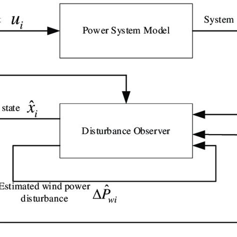 The Interconnected Power System Download Scientific Diagram
