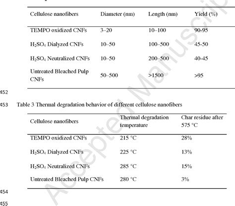 Table 3 From Chemical Isolation And Characterization Of Different Cellulose Nanofibers From