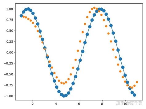 Pytorch实现简易rnn正弦函数图像预测 知乎