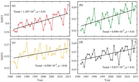Spatiotemporal Dynamics Of Terrestrial Vegetation And Its Driver Analysis Over Southwest China