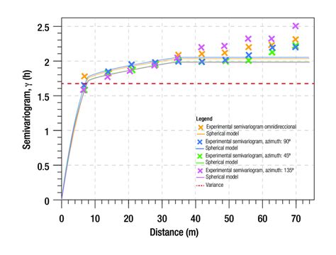 Experimental Semivariograms And Theoretical Models For Q D Horizontal Download Scientific