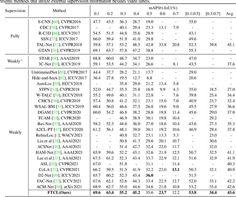 figure 1 from fine grained temporal contrastive learning for weakly