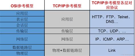 【java高级】网络编程（tcp Udp 和 Url）java Url 和tcp Csdn博客