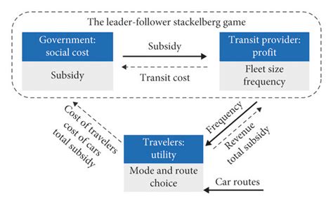 The Leader Follower Stackelberg Game Between Transit Providers And Download Scientific Diagram