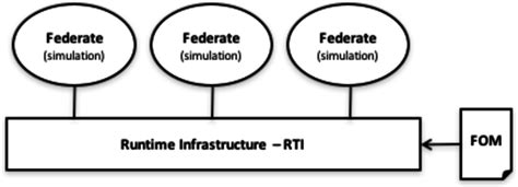 An Hla Federation Figure 1 Shows The Topology Of An Hla Federation Download Scientific Diagram