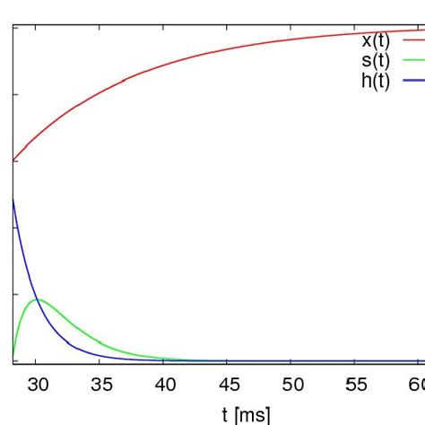 A Macrocolumn Model With An Autonomous Neural Oscillator Of An If Type