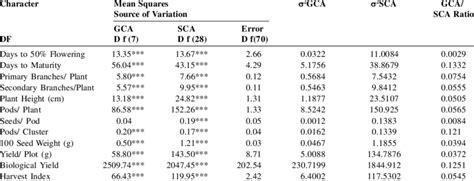 Analysis Of Variance For Combining Ability Download Scientific Diagram