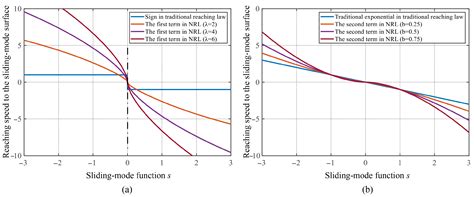 Cascaded Extended State Observer Based Composite Sliding Mode