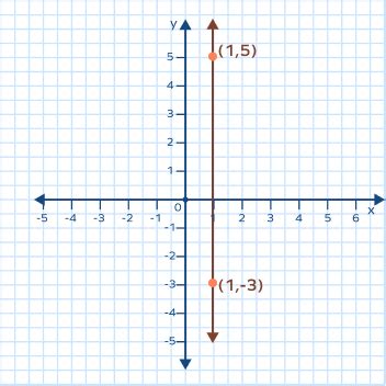 Zero Slope Definition Types Graph Equation Examples Facts