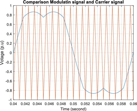 Figure 1 From Improved Modulation Methods Of The Dual Inverter Fed Open End Winding Three Phase
