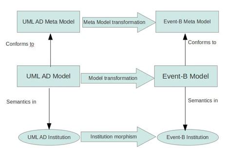 The Model Transformation Approach Download Scientific Diagram