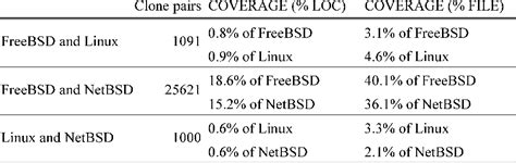 Table 4 From Ccfinder A Multilinguistic Token Based Code Clone