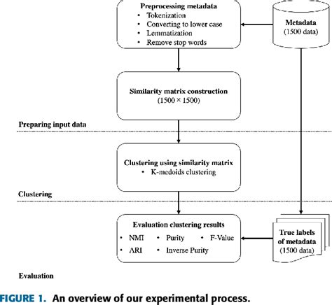 figure 1 from metadata based clustering and selection of metadata items for similar dataset