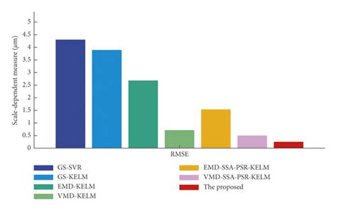 Comparison Of All The Experimental Models In Terms Of A Rmse B