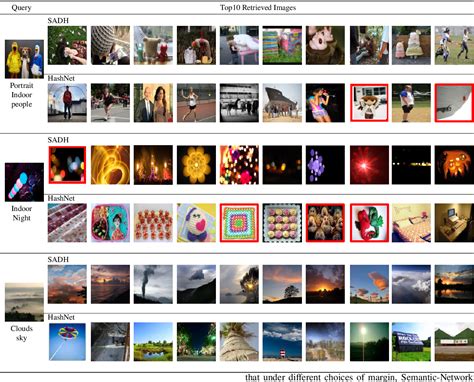 Table 1 From Self Supervised Asymmetric Deep Hashing With Margin Scalable Constraint For Image