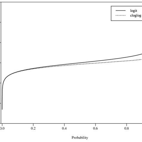 Comparison Of Cloglog And Logit Transforms Download Scientific Diagram