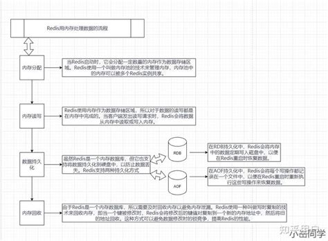 Redis的内存占用情况怎么样？ 知乎