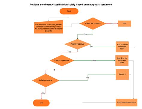 Arabic Metaphor Sentiment Classification Using Semantic Information Ai Research Paper Details