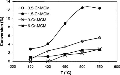 Conversion Of Propane As A Function Of The Reaction Temperature During Download Scientific