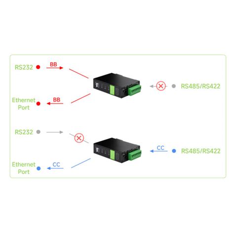 WaveShare Rail Mount Serial Server RS To RJ Ethernet Mo