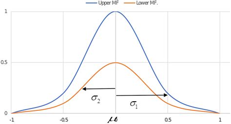 A Typical Interval Type 2 Fuzzy Gaussian Membership Function With