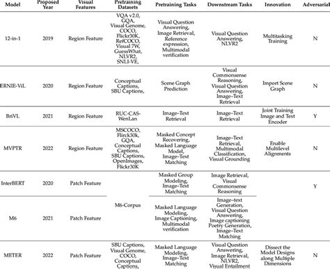 Comparison Of Dual Stream Architecture Image Language Pretraining Models Download Scientific
