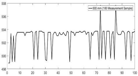 An Approach For Precise Distance Measuring Using Ultrasonic Sensors