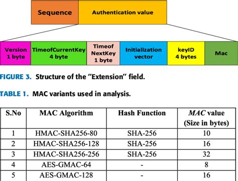 Figure 1 From Analysis And Implementation Of Message Authentication