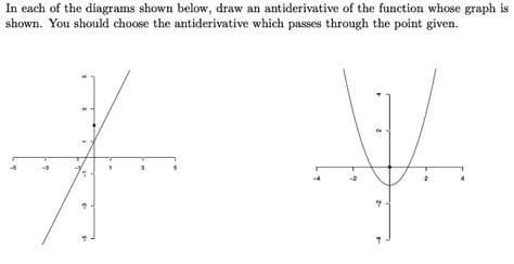 Solved In Each Of The Diagrams Shown Below Draw An Antiderivative Of The Function Whose Graph