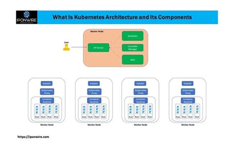 What Is Kubernetes Architecture And Its Components In 2022 IP ON WIRE