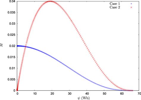 Plots of the Mach number profile with respect to ψ used in the Download Scientific Diagram