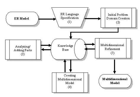 The Transformation Oriented Methodology Download Scientific Diagram