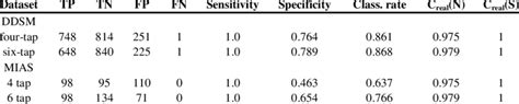 Performance Of Branched Network Classification Download Table