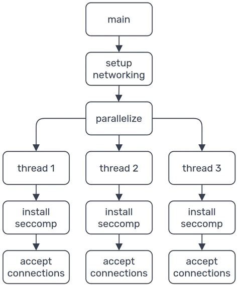 Securing A C Websocket Server With Libseccomp For Fun And Profit Thomas Trapp
