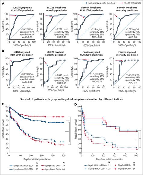 An Improved Index For Diagnosis And Mortality Prediction In Malignancy Associated Hemophagocytic