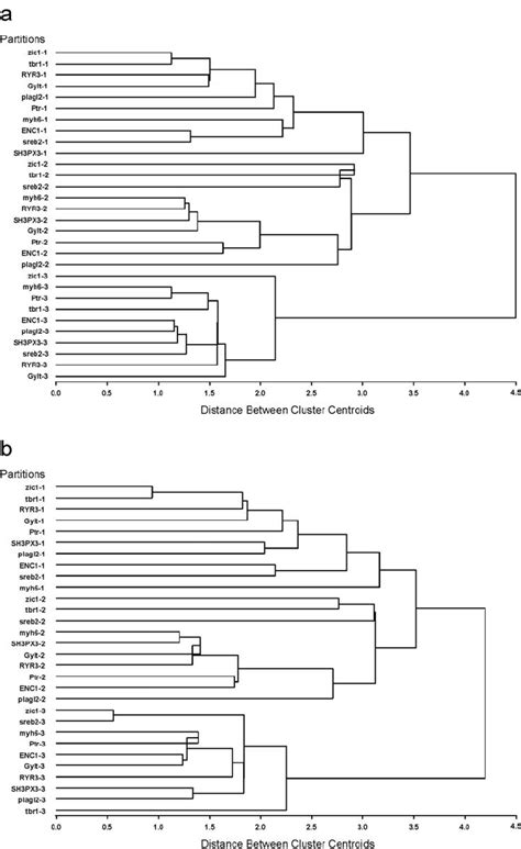 1 cluster analysis on 30 blocks of data partitioned by genes and