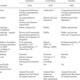 The Three Systems Compared Download Table
