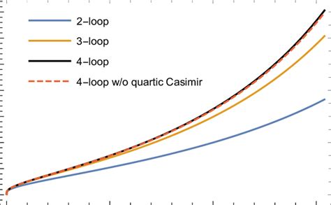In This Plot We Show The Value Of Rapidity Anomalous Dimension For Download Scientific Diagram