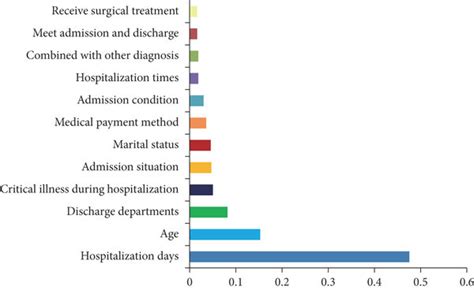 Score Of Important Features In BPNN Algorithm Model Download Scientific Diagram