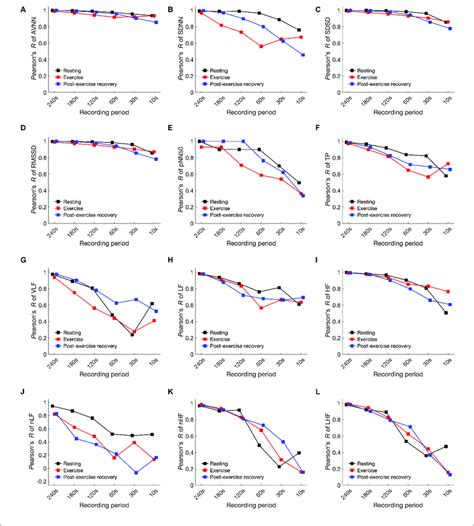 Pearsons Correlation Coefficient Of Heart Rate Variability Variables