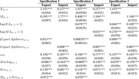 Bivariate Model Estimations For Export And Import Activities Robustness 1 Download