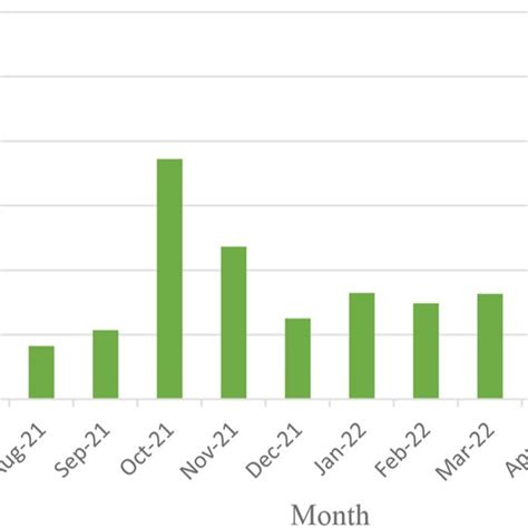 Monthly Peak Regulation Demand Of The Provincial Power System From July Download Scientific