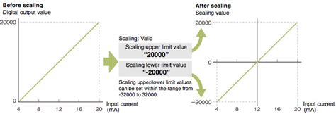 Analog I O Module Analog Unit MELSEC L Series Product Features Programmable Controllers MELSEC