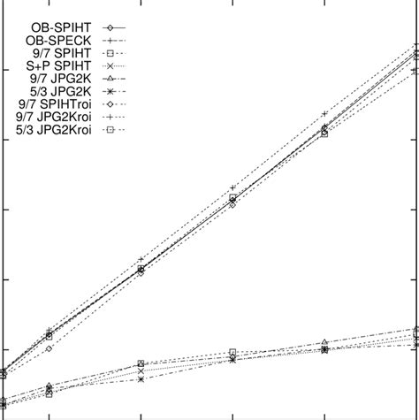 Comparative Evaluation Of Ob Spiht And Ob Speck With Spiht And Jpeg
