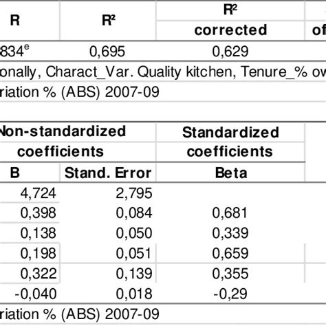 Summary And Coefficients Of The Model MOD In The Period Of Inflation Download Scientific