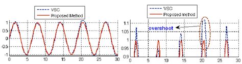 Vsc Vs Siso Fuzzy Backstepping Adaptive Fuzzy Estimator Variable