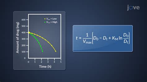 Video Nonlinear Pharmacokinetics Drug Elimination For IV Bolus Injection