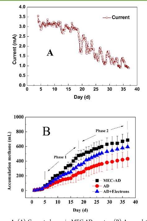 Figure 1 From Biocathodic Methanogenic Community In An Integrated Anaerobic Digestion And