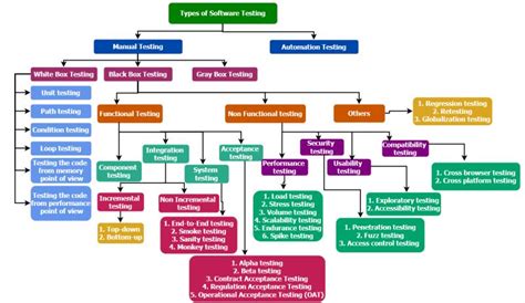 Softwaretesting Qa Automationtesting Manualtesting Qualityassurance Usha K 10 Comments
