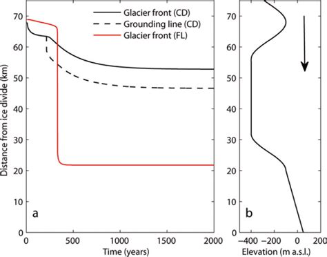 A Physically Based Calving Model Applied To Marine Outlet Glaciers And Implications For The